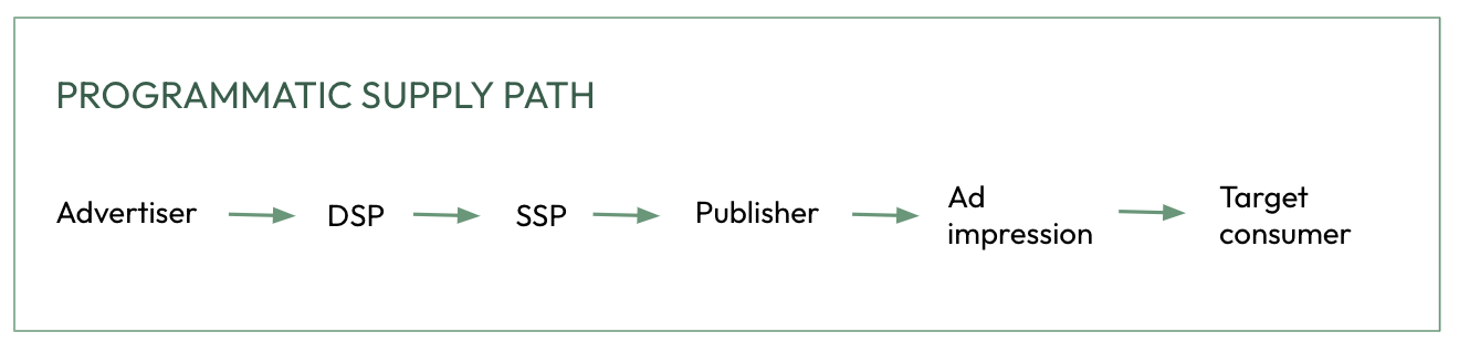 What is Programmatic Advertising? A Comprehensive Guide - Integral Ad ...