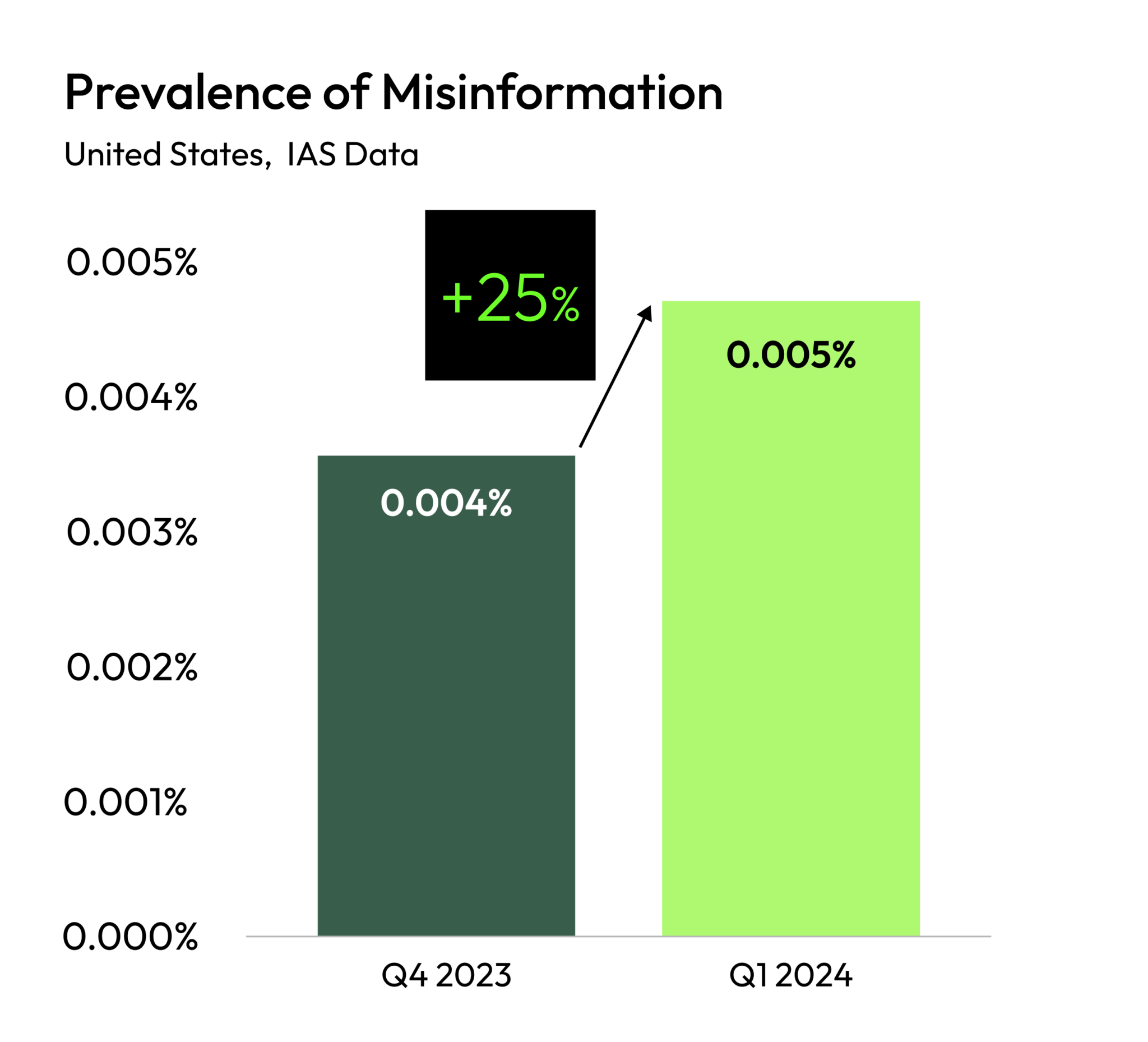 Scaling Your Brand Amid Surging Political Content and Misinformation ...